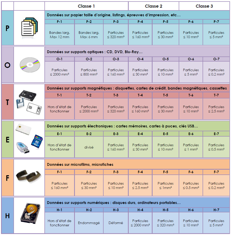En savoir plus sur la destruction La nouvelle norme DIN 66399 , En ...